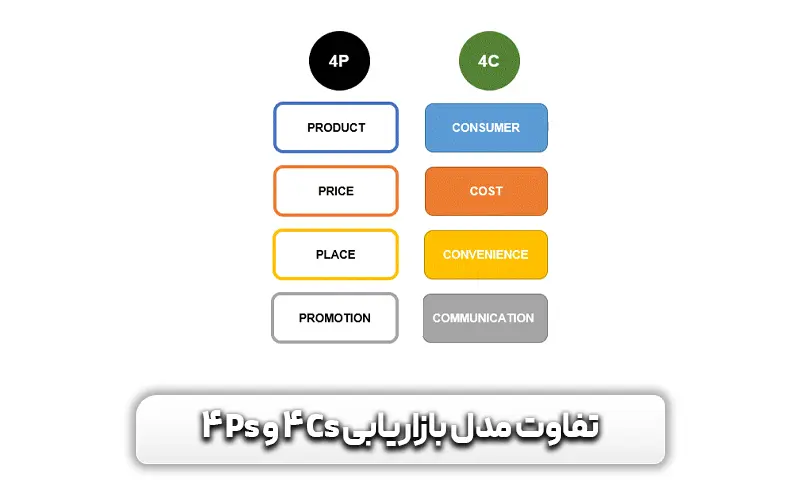 بررسی کامل مدل های 4p، 4c و 7p در بازاریابی - SEOEDU