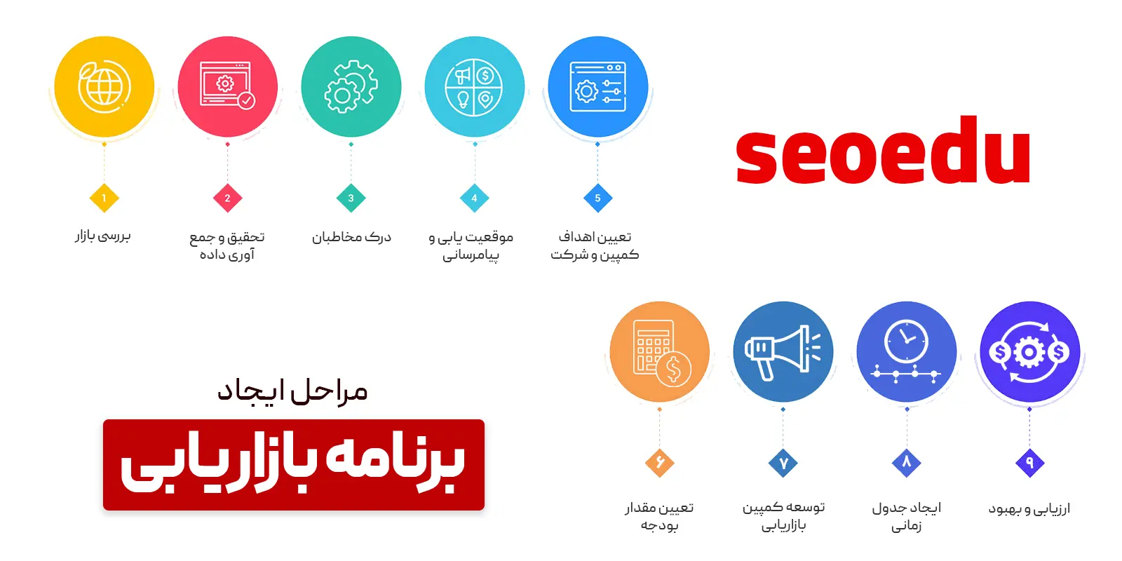 برنامه بازاریابی یا Marketing Plan چیست؟ آموزش 0 تا 100